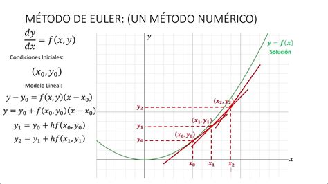 MÉtodo De Euler Ecuaciones Diferenciales Youtube