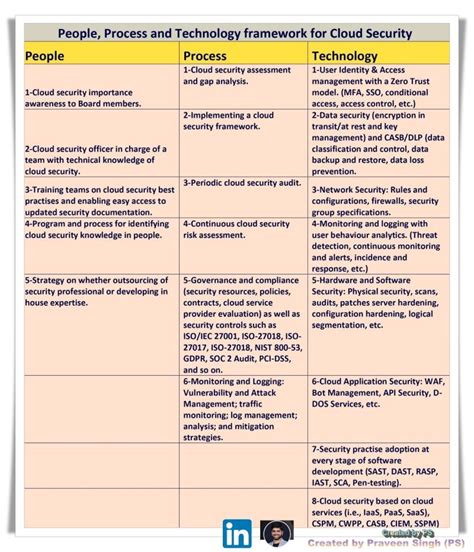 Praveen Singh On Linkedin Learning Technology Security Applicationsecurity Cloudsecurity