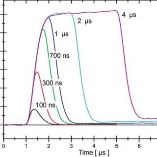 Output Signal Samples For Different Input Pulse Durations The Output Download Scientific
