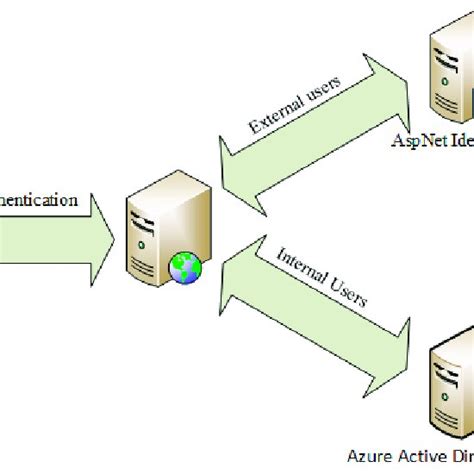 Authentication Architecture Download Scientific Diagram