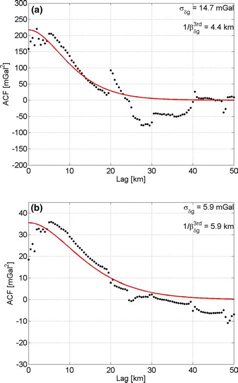 Empirical Autocorrelation Functions Acfs Of The A Standard Sag