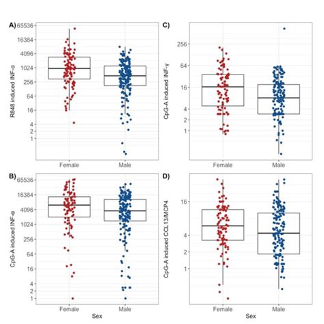 Females Have Significantly Greater Induction Than Males Of Type I And Download Scientific