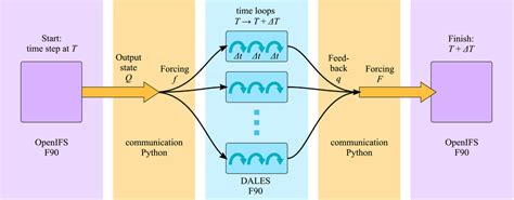 Single Time Step Of The Superparameterized Openifs Download Scientific Diagram