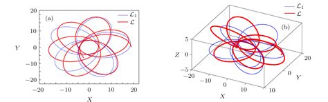 Dynamics Of High Order Spin Orbit Couplings About Linear Momenta In