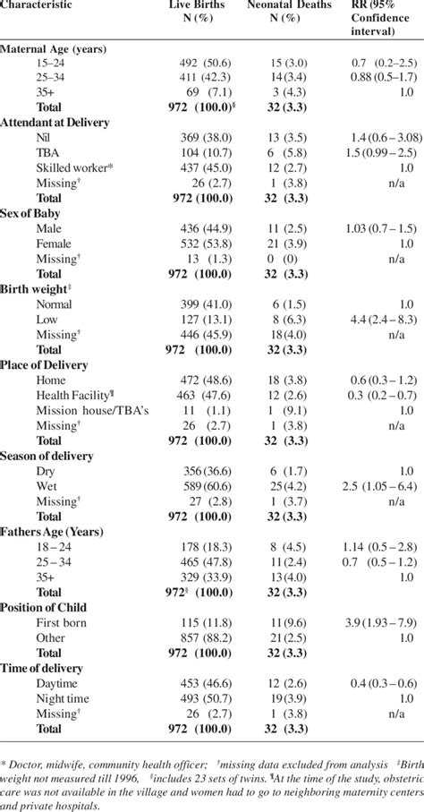 Bivariate Analysis Showing Socio Demographic And Perinatal Factors