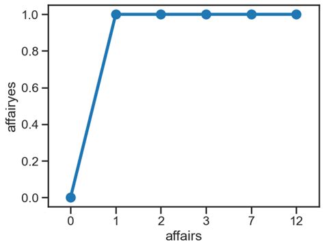 5 Binary Outcome Models — Statistical Modelling With Python