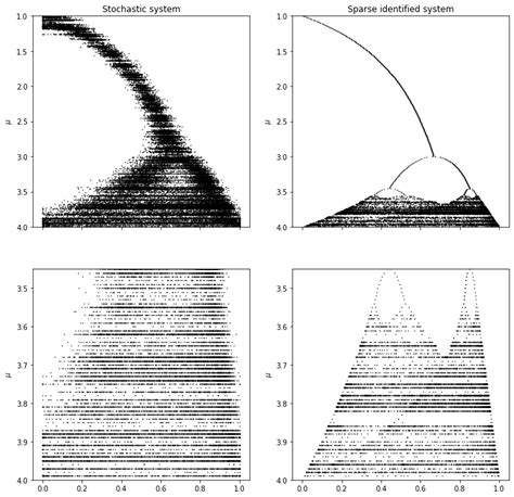 Original Paper Sparse Identification Of Nonlinear Dynamical Systems SINDy Pysindy