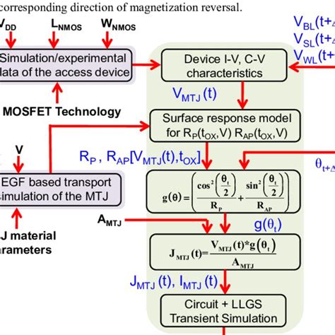 a structure of a standard 1t 1r stt mram bit cell and the magnetic