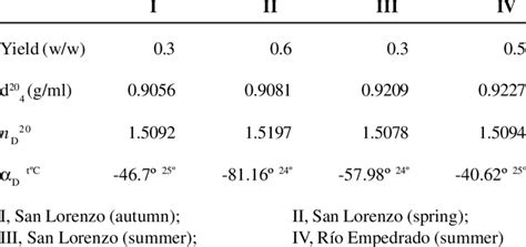 Physicochemical Indices Of Essential Oils Of Aloysia Virgata Var
