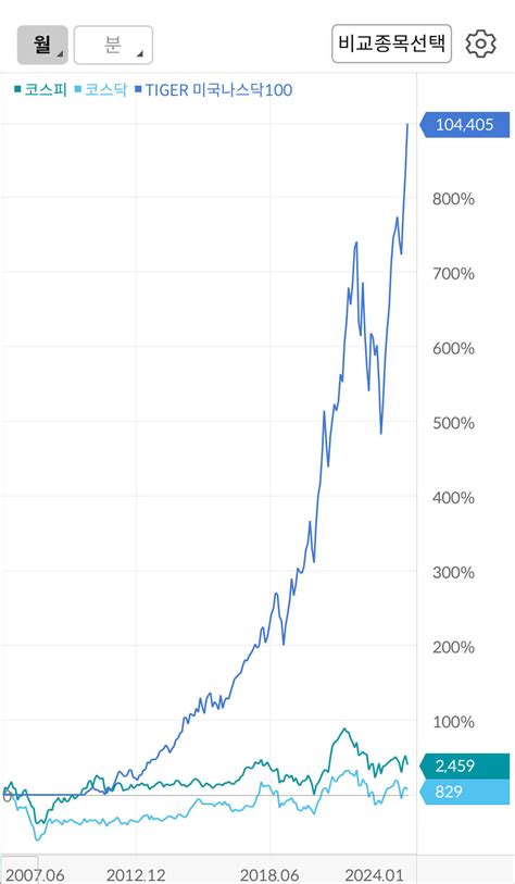 블라인드 주식·투자 코스피 Vs 코스닥 Vs 나스닥 15년 비교