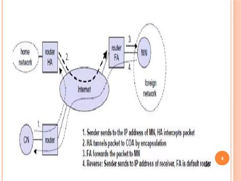 Mobile Internet Protocol Pptx