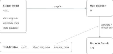 An Architecture For Automatic Test Generation Download Scientific Diagram