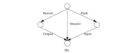 Directed Acyclic Graph Of Two Units And Their Connecting Stream Download Scientific Diagram