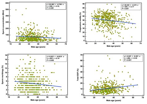 Age Related Effects On Semen Parameters And Total Sdf Download Scientific Diagram
