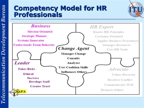 Ppt Human Resources Competency Modelling Powerpoint Presentation