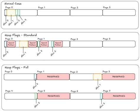 Using Gflags Page Heap To Debug On Windows