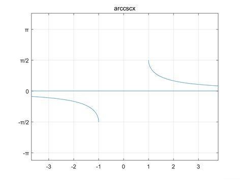 matlab反三角函数arcsecx arccscx arctanx arccotx arcsinx arccosx绘图表示