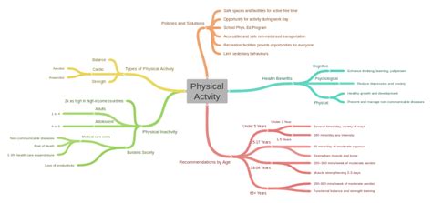 physical actvity coggle diagram