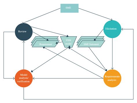A Finite State Machine Model Is A Computation Model That Can Be Used To