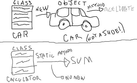 Java Intends To Simulate Real World So Every Variable And Methods Has