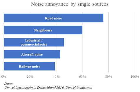 Noise Annoyance By Single Sources Data From Download Scientific Diagram