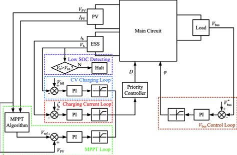 Control Algorithm Of The Proposed Pvbattery Hybrid Distributed Power
