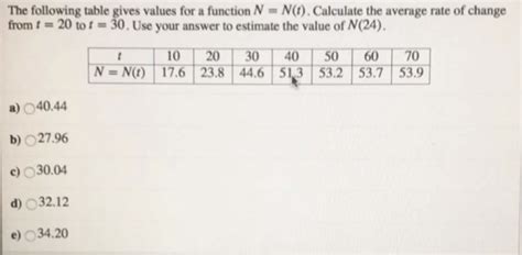 solved the following table gives values for a function