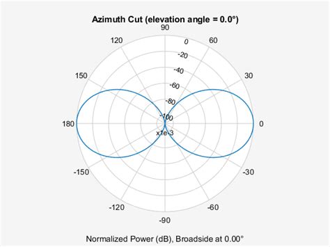 phased ula uniform linear array matlab mathworks 中国