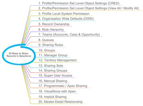 20 Ways To Share Records In Salesforce A Quick Reference Checklist