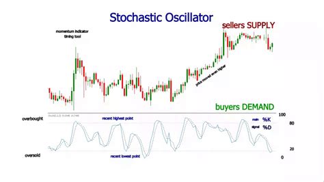 How To Use Stochastic Oscillator InoSocial