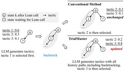 논문 리뷰 Learn From Failure Fine Tuning Llms With Trial And Error Data
