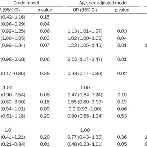 Risk Factors To Predict Acute T Cell Mediated Rejection Download