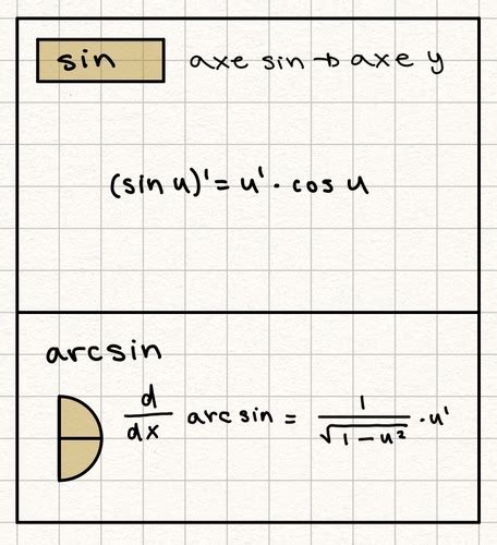 Fonctions Trigonométriques Et Trigonométriques Inverses Flashcards