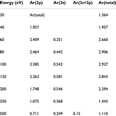 Electron Argon Ionization Cross Sections In 10 16 Cm 2 In The Cpe Model Download