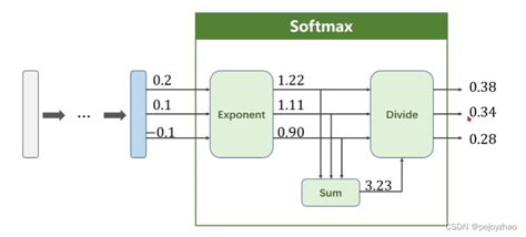 Softmax 多分类问题笔记—b站：刘二大人《pytorch深度学习实践》 Csdn博客