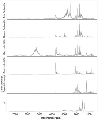 SOIL Machine Learning And Soil Sciences A Review Aided By Machine Learning Tools