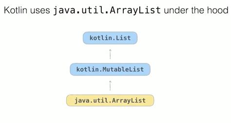 Kotlinの型を知る ~後編~ プラットフォーム型とcollections Kotlin Qiita