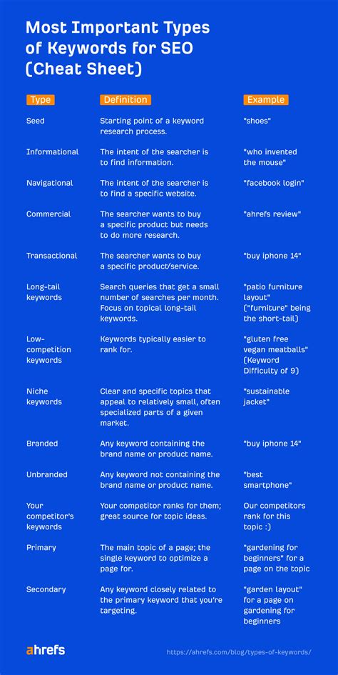 8 Most Important Types Of Keywords For Seo And How To Find Them