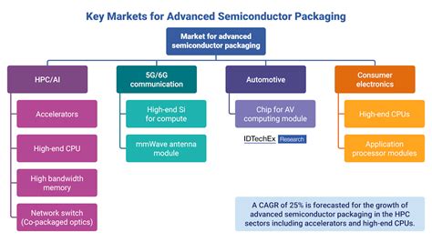 Advanced Semiconductor Packaging 2025 2035 Forecasts Technologies