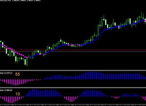 Best Combination Of The Technical Indicator 2026