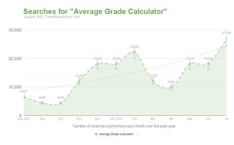 Average Grade Calculator Trendresearcher Trend Finder