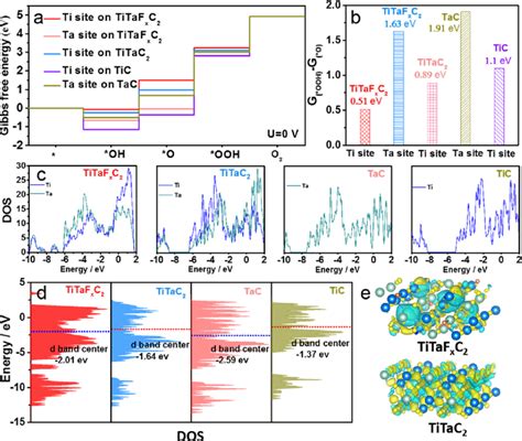 A Gibbs Free Energy Diagram Of Oer On Various Electrocatalyst Download Scientific Diagram
