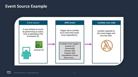 Introduction To Serverless With Aws Lambda Pdf