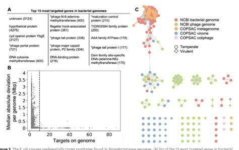 Figure 3 From Escherichia Coli Crispr Arrays From Early Life Fecal