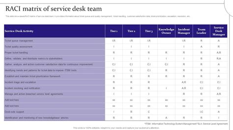 Digitalization Of Service Desk Raci Matrix Of Service Desk Team Ppt Slide Pdf