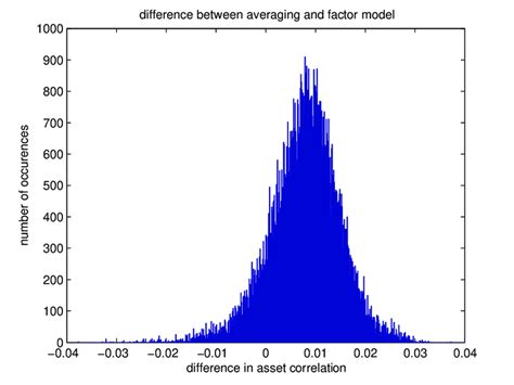 Histogram Of The Differences Between Asset Correlations Of The Download Scientific Diagram