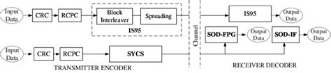 Encoder And Decoder Block Diagrams Download Scientific Diagram