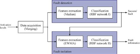 Schema Of The Hierarchical Model Free Execution Monitoring System Download Scientific Diagram