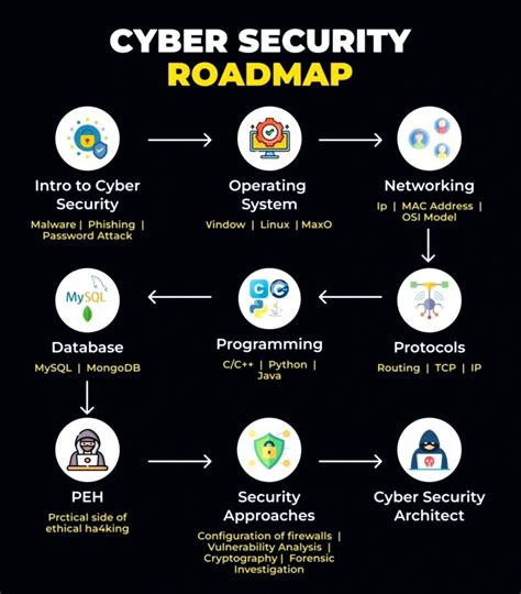Infosec Cybersecurity Pentesting Redteam Informationsecurity
