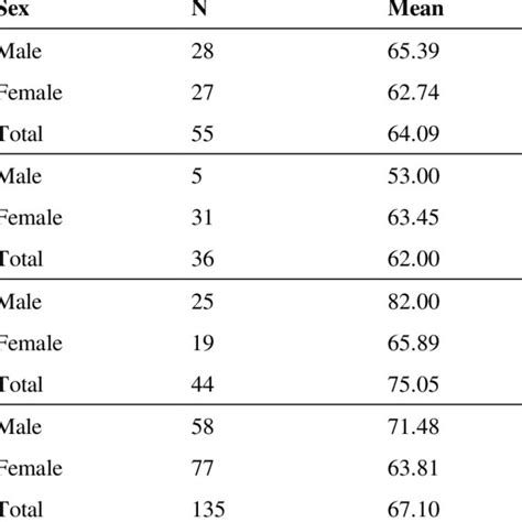 Descriptive Statistics Of Sex Of Participants On Reduction Of Risky